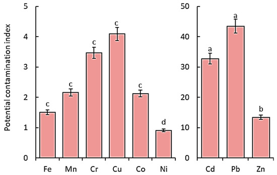 Pollution Risk Assessment of Heavy Metals along Kitchener Drain ...