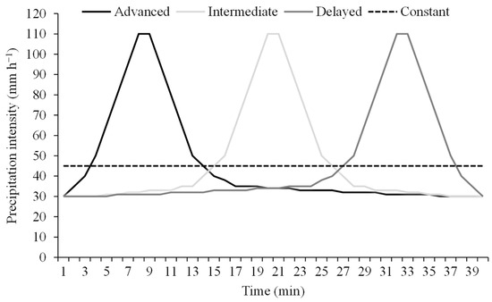 Soil and Water Losses with Simulated Rainfall Considering Experimental ...