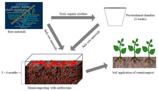 Effects of Vermicompost on Soil and Plant Health and Promoting ...