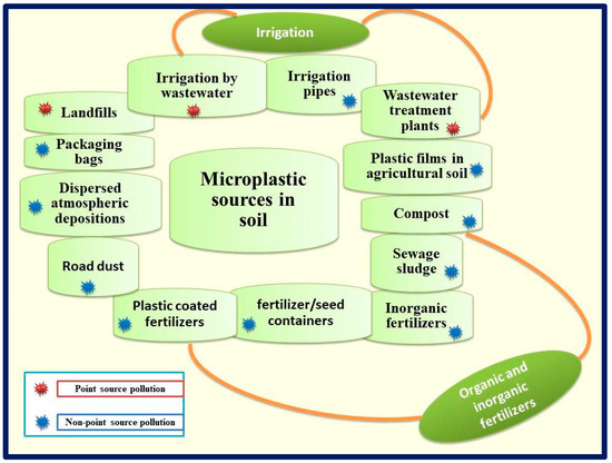 Soil Systems | Free Full-Text | Addressing the Microplastic Dilemma in ...