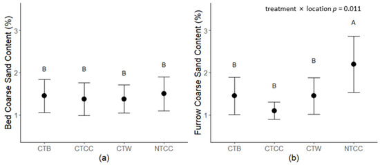 Tillage and Cover Crop Systems Alter Soil Particle Size Distribution in ...