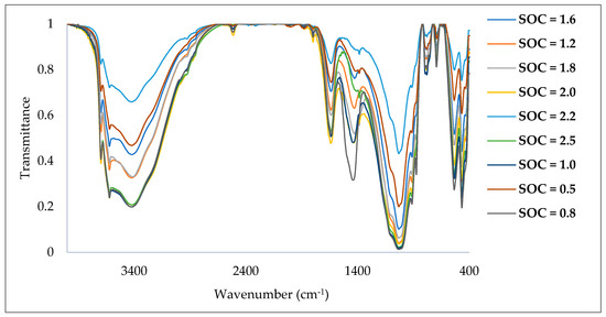 Using Various Models for Predicting Soil Organic Carbon Based on DRIFT ...
