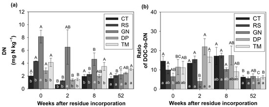 Different Quality Classes of Decomposing Plant Residues Influence ...