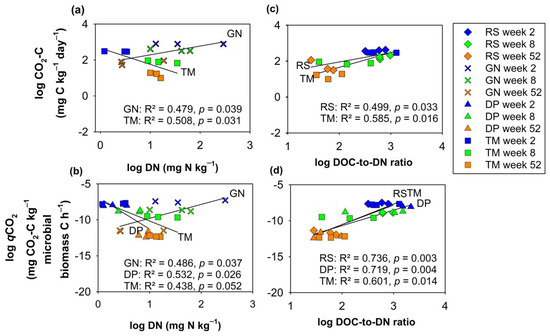 Different Quality Classes of Decomposing Plant Residues Influence ...