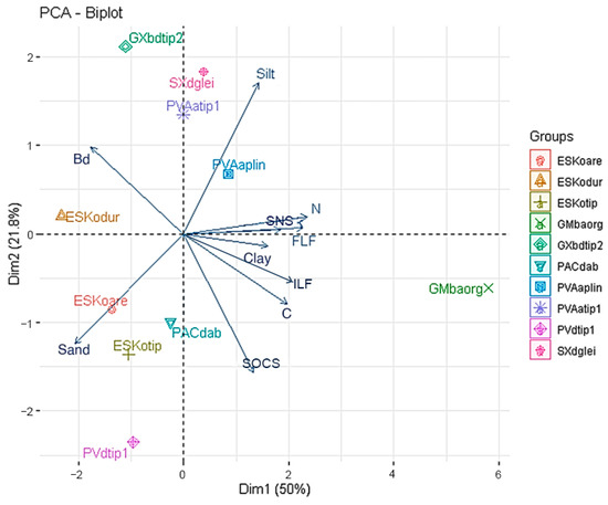 Carbon and Nitrogen Stocks and Soil Organic Matter Persistence under ...