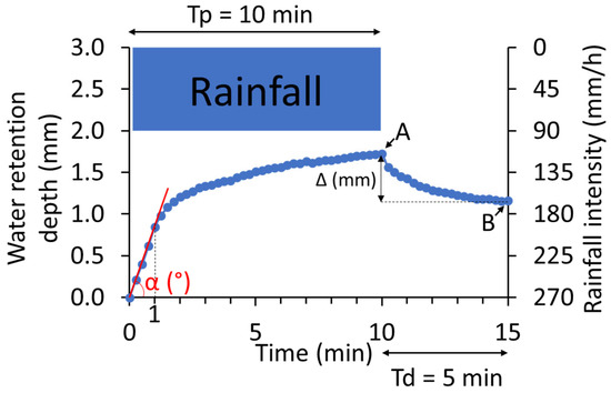 Assessment of Water Retention and Absorption of Organic Mulch Under ...