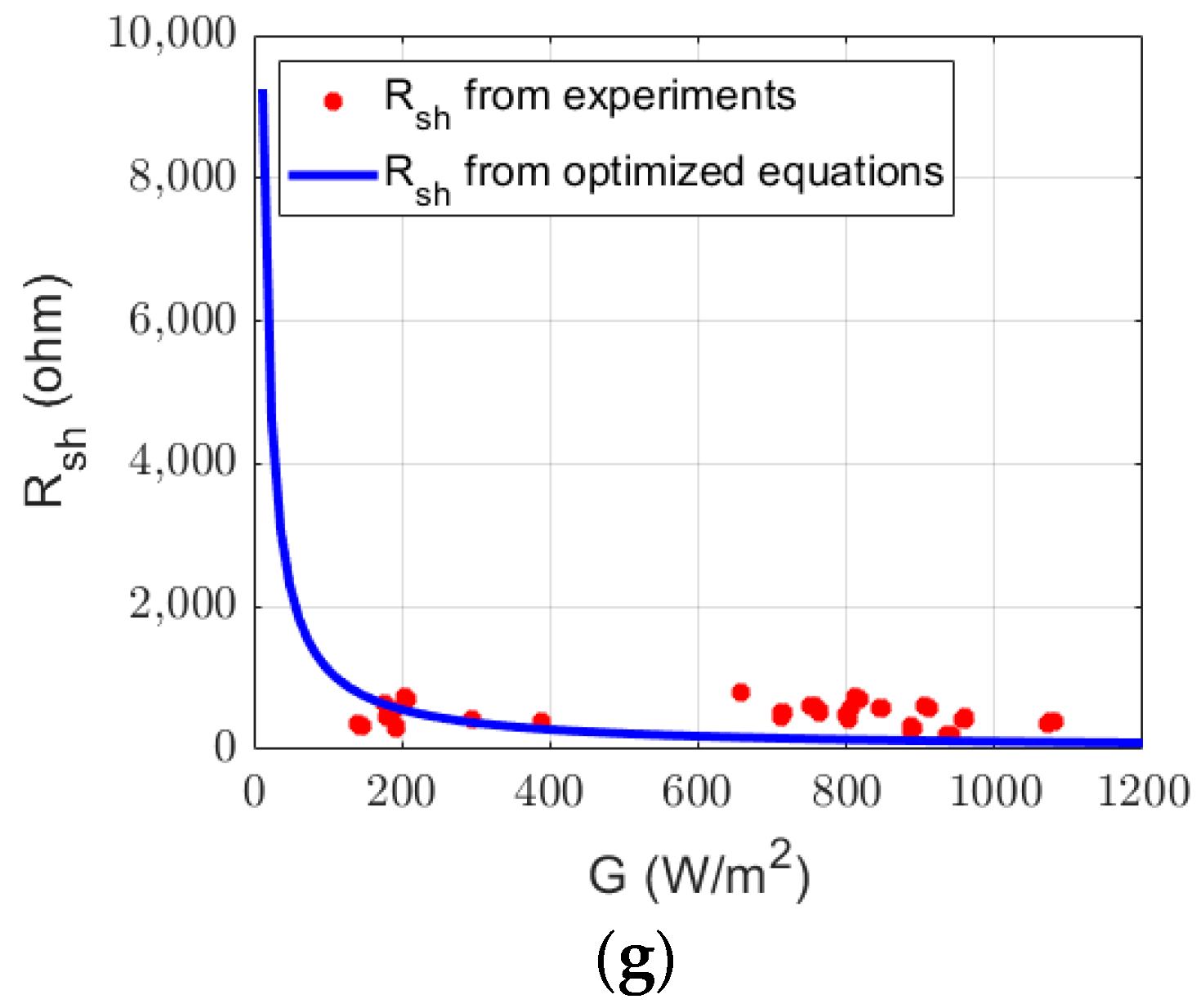 Solar Free Full Text An Innovative Technique For Energy Assessment Of A Highly Efficient