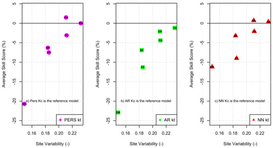 Solar Forecasts Based on the Clear Sky Index or the Clearness Index ...