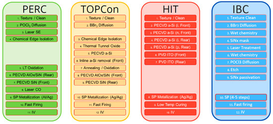 Interdigitated Back Contact Technology as Final Evolution for Industrial Crystalline Single ...