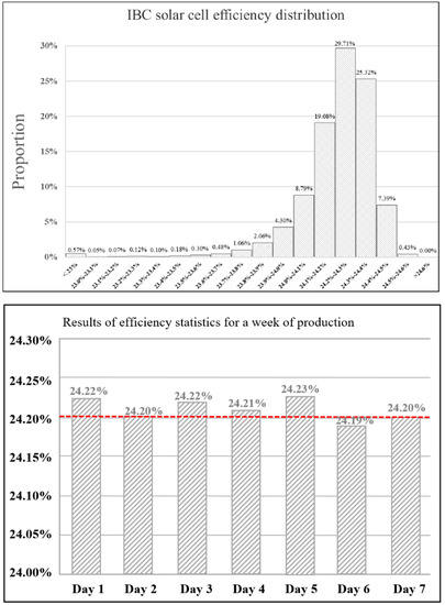 Interdigitated Back Contact Technology as Final Evolution for ...