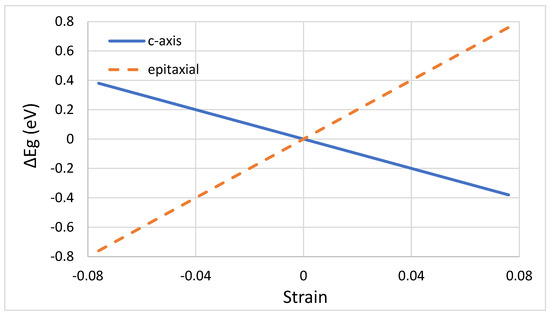 Strain Engineering of ZrO2@TiO2 Core@shell Nanoparticle Photocatalysts