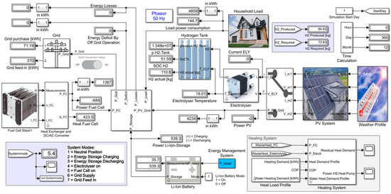 Dimensioning and Lifetime Prediction Model for a Hybrid, Hydrogen-Based ...