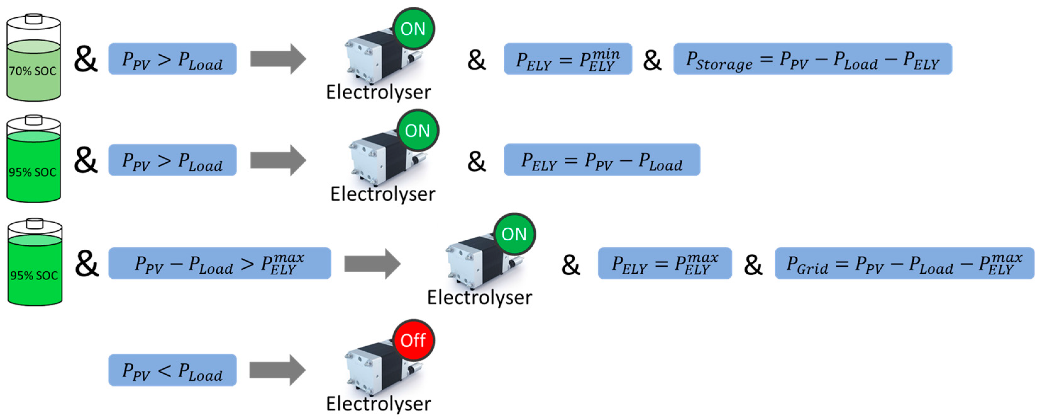 Dimensioning and Lifetime Prediction Model for a Hybrid, Hydrogen-Based ...