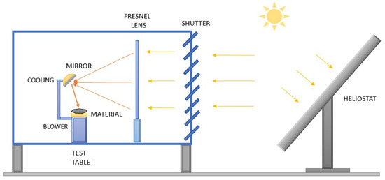 Optical Characterization of a New Facility for Materials Testing under ...