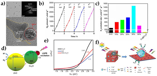 Cu-Based Materials as Photocatalysts for Solar Light Artificial ...