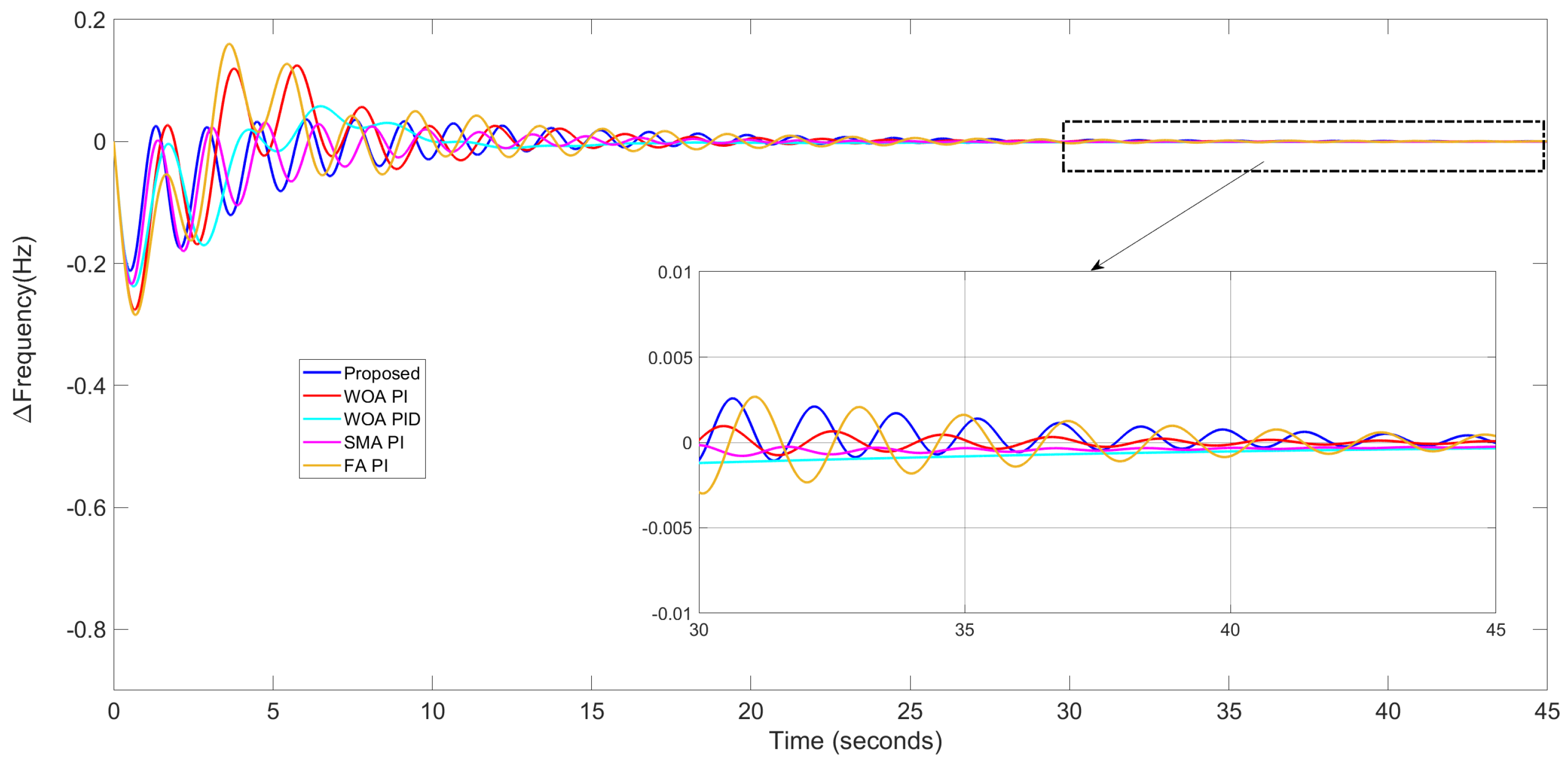 Novel Fractional-Order Proportional-Integral Controller for Hybrid ...