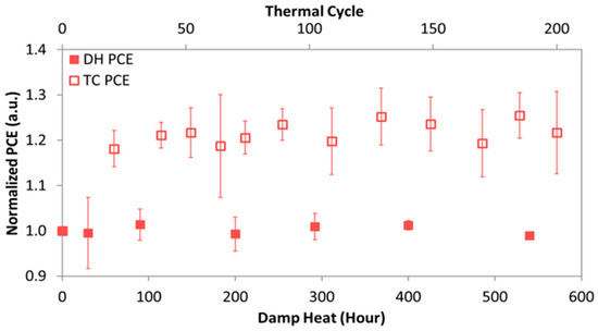 Potential Induced Degradation in Photovoltaic Modules: A Review of the ...