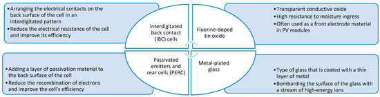 Potential Induced Degradation in Photovoltaic Modules: A Review of the ...