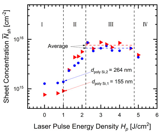 Laser Activation for Highly Boron-Doped Passivated Contacts