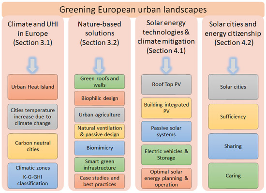 Integrating Solar Energy and Nature-Based Solutions for Climate-Neutral ...