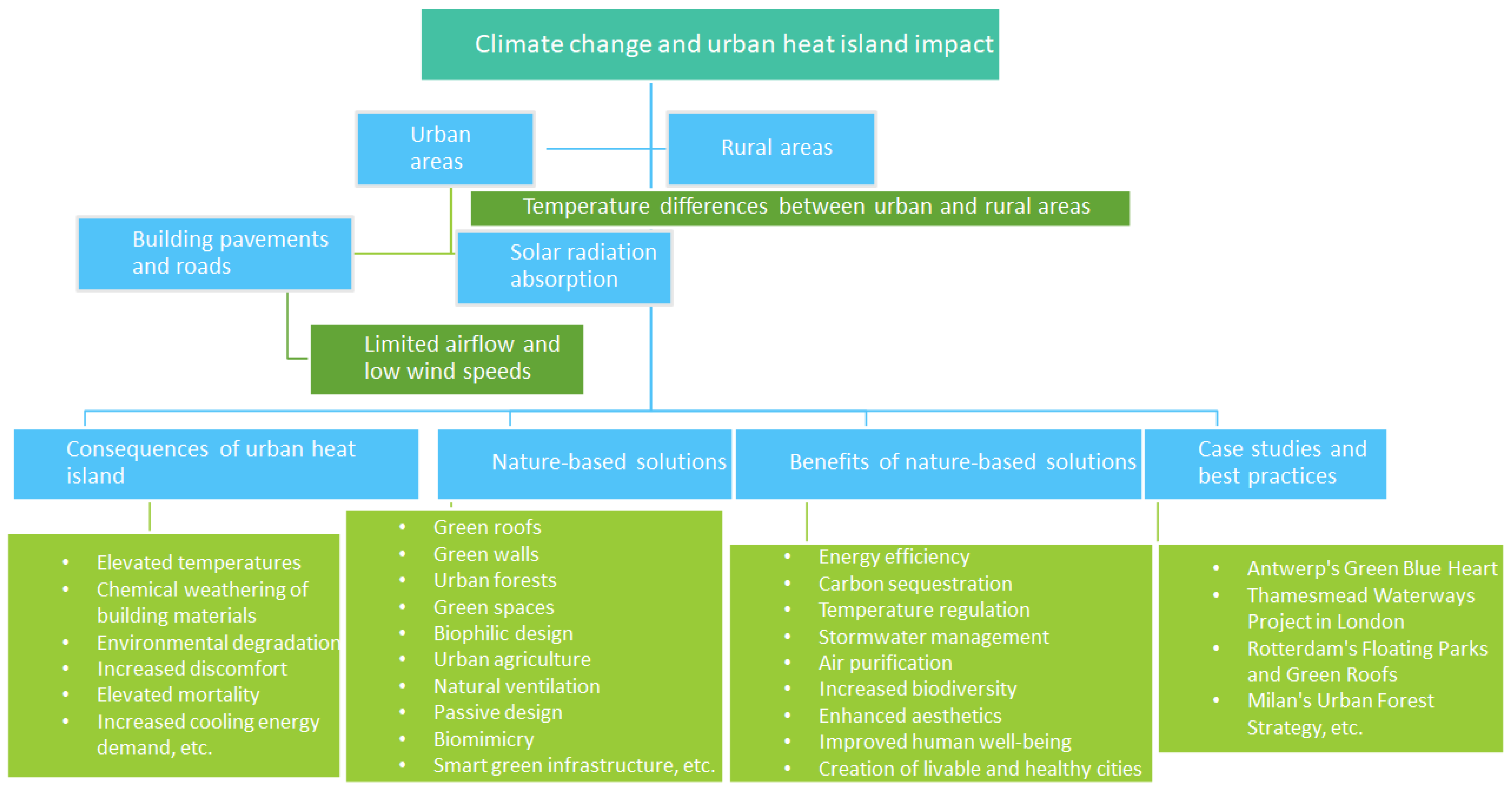 Integrating Solar Energy and Nature-Based Solutions for Climate-Neutral Urban Environments