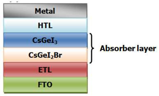 Simulation of Lead-Free Heterojunction CsGeI2Br/CsGeI3-Based Perovskite ...
