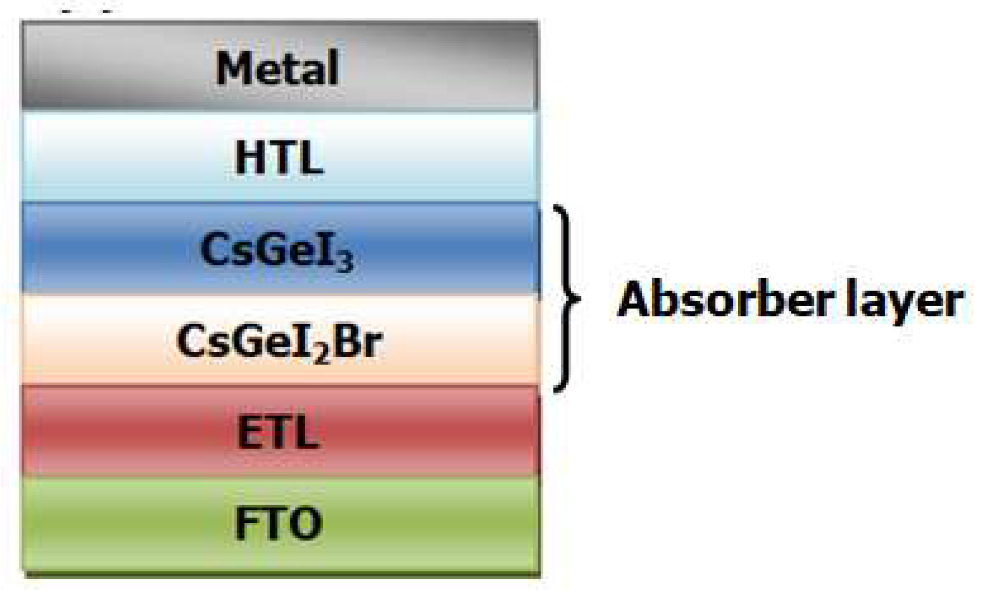 Simulation of Lead-Free Heterojunction CsGeI2Br/CsGeI3-Based Perovskite Solar Cell Using SCAPS-1D