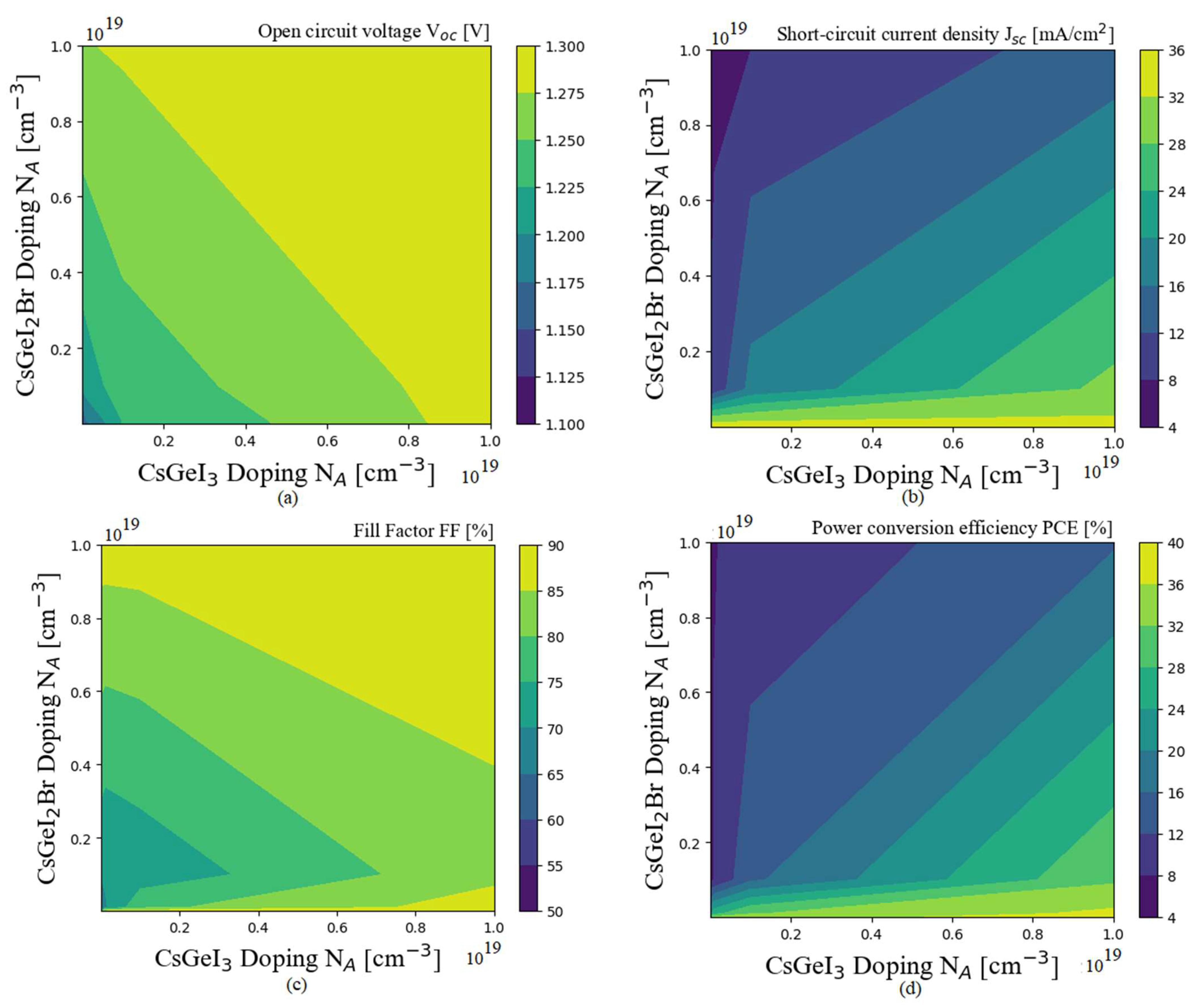 Simulation of Lead-Free Heterojunction CsGeI2Br/CsGeI3-Based Perovskite Solar Cell Using SCAPS-1D