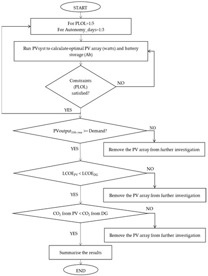 Optimal Sizing and Assessment of Standalone Photovoltaic Systems for ...