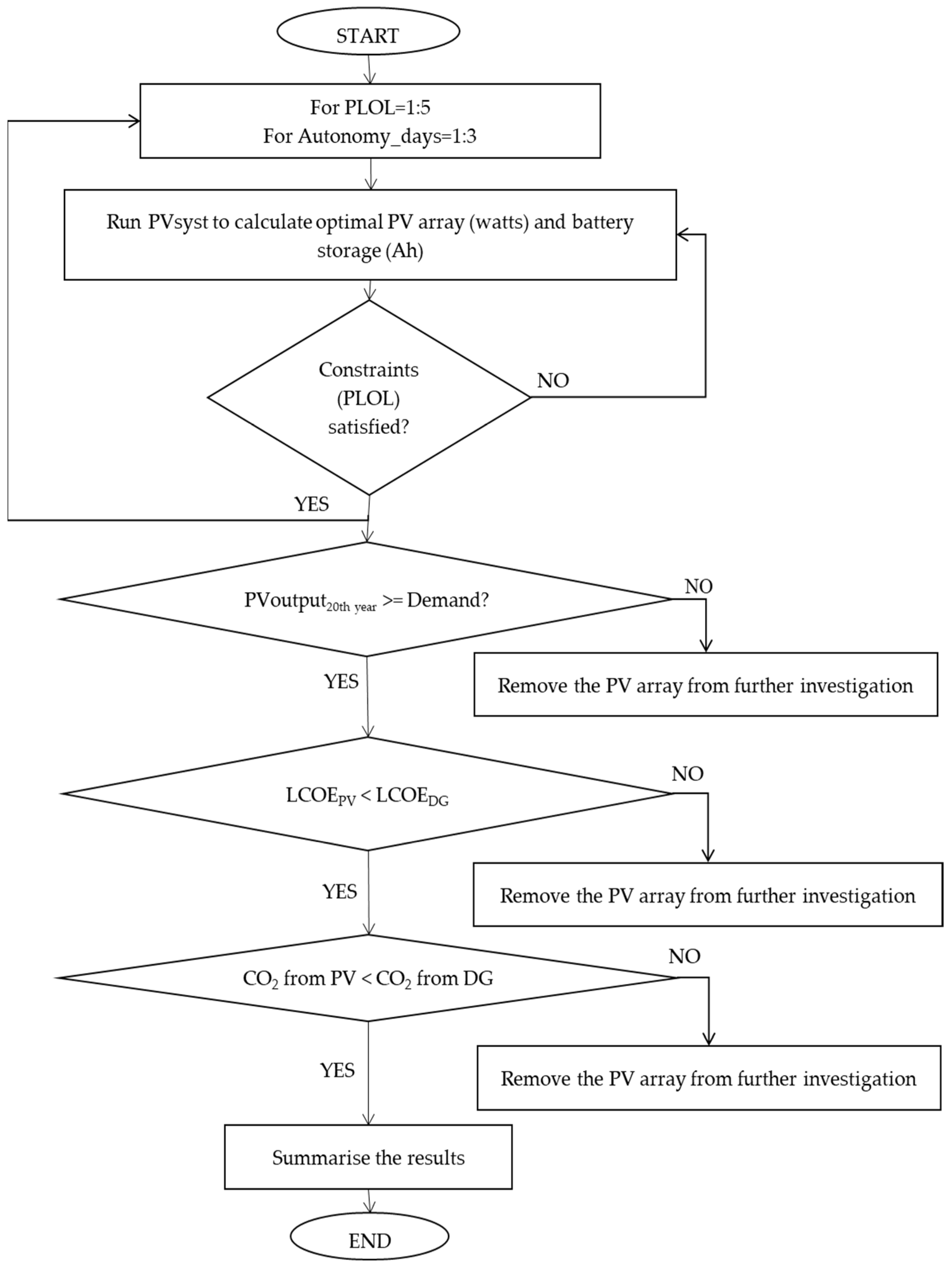 Solar | Free Full-Text | Optimal Sizing and Assessment of Standalone ...
