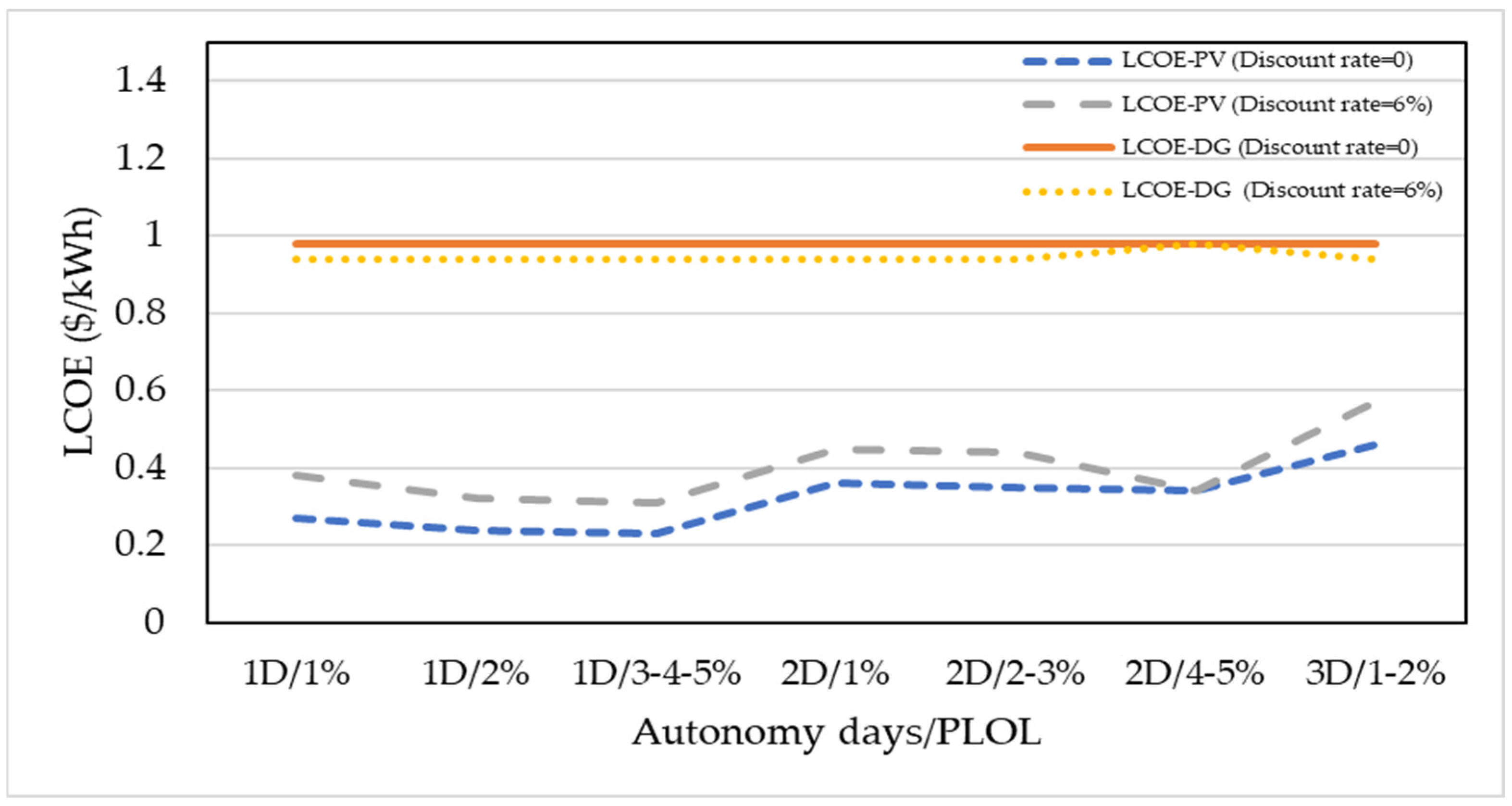Optimal Sizing and Assessment of Standalone Photovoltaic Systems for ...