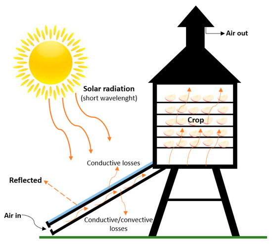 A Review on Solar Drying Devices: Heat Transfer, Air Movement and Type ...