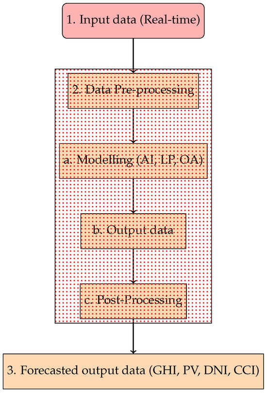 A Review of Solar Forecasting Techniques and the Role of Artificial Intelligence