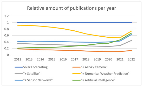 A Review of Solar Forecasting Techniques and the Role of Artificial Intelligence