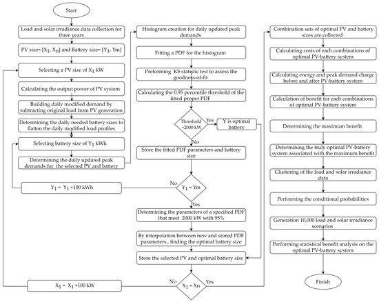 Solar | Free Full-Text | A Novel Statistical Framework for Optimal Sizing of Grid-Connected ...