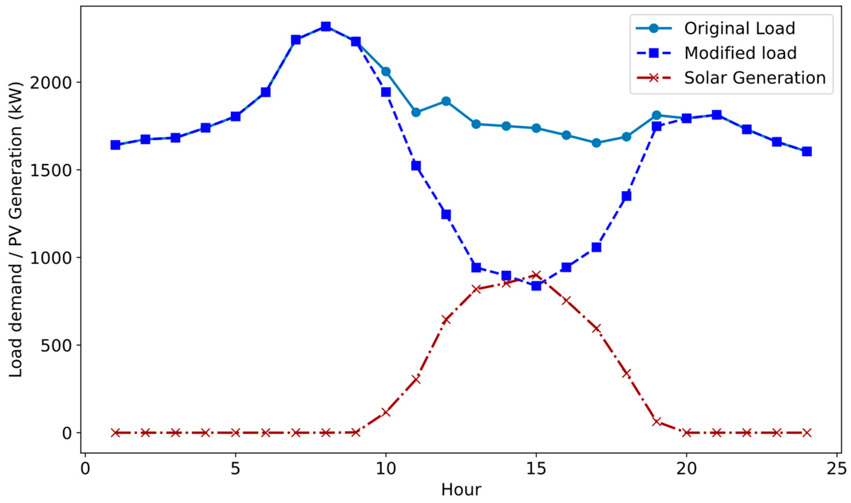 Solar Free Full Text A Novel Statistical Framework For Optimal Sizing Of Grid Connected