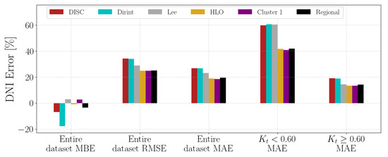 Solar | Free Full-Text | New Decomposition Models for Hourly Direct ...