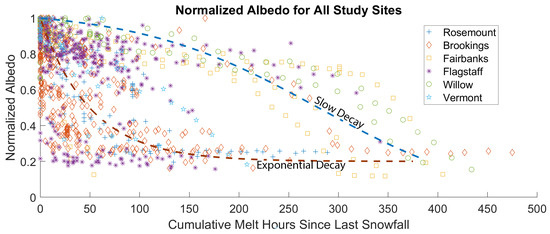 Presenting a Model to Predict Changing Snow Albedo for Improving ...