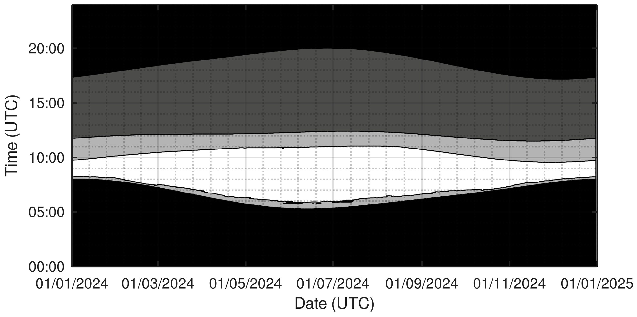 Evaluation of Direct Sunlight Availability Using a 360° Camera