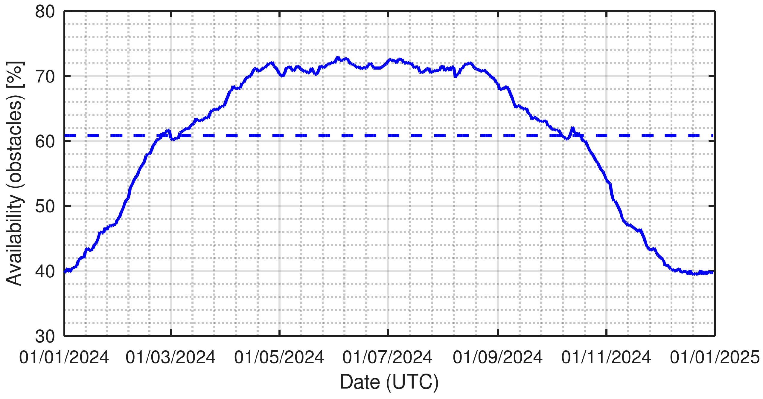 Evaluation of Direct Sunlight Availability Using a 360° Camera