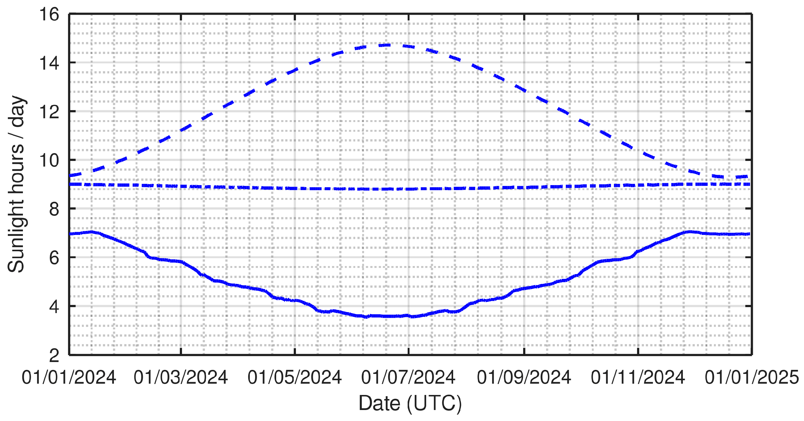 Evaluation of Direct Sunlight Availability Using a 360° Camera