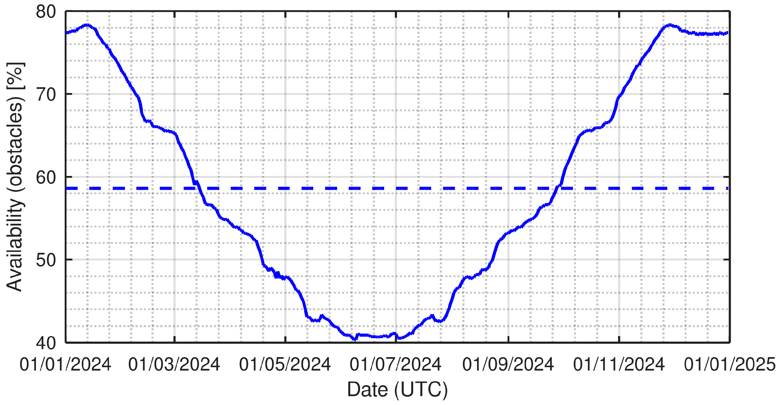 Evaluation of Direct Sunlight Availability Using a 360° Camera