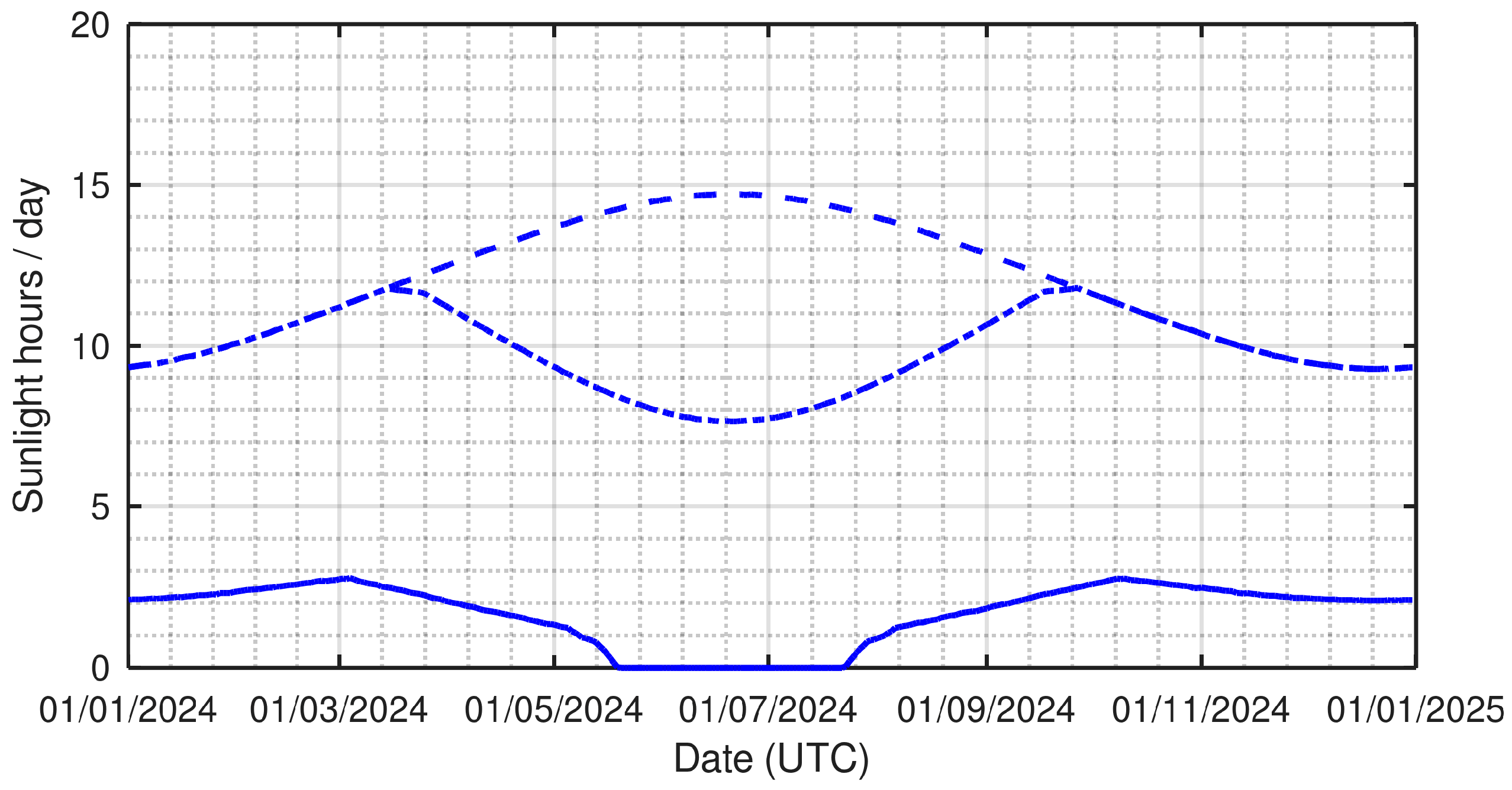 Evaluation of Direct Sunlight Availability Using a 360° Camera