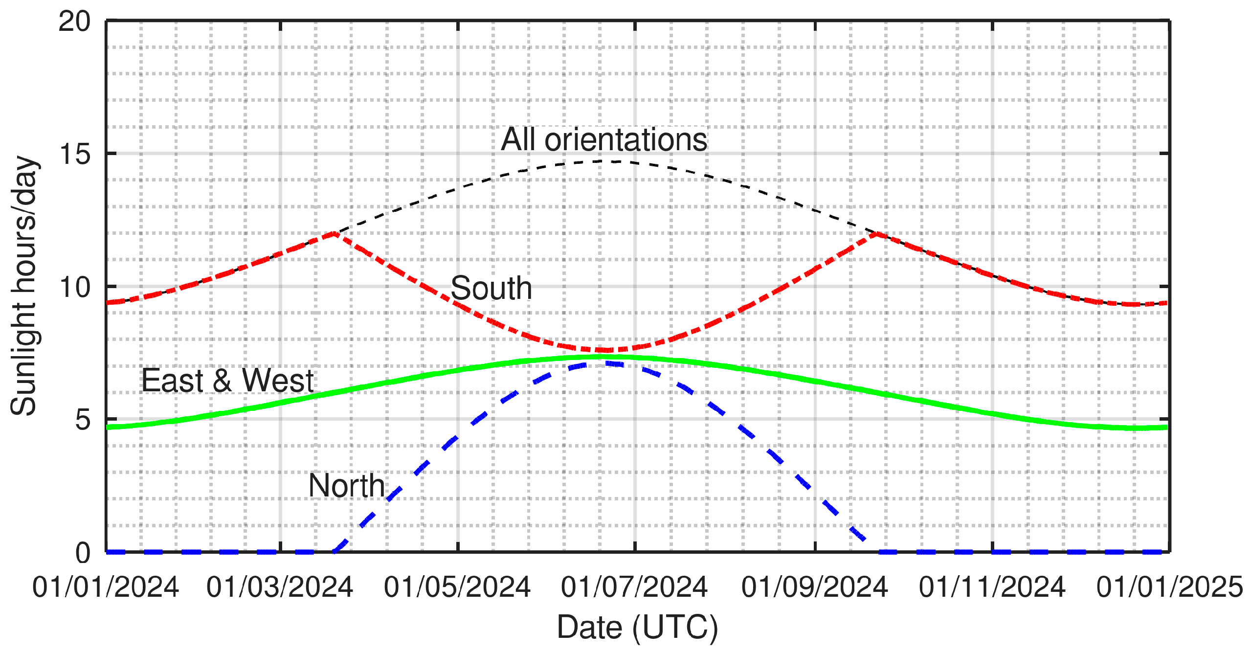 Evaluation of Direct Sunlight Availability Using a 360° Camera