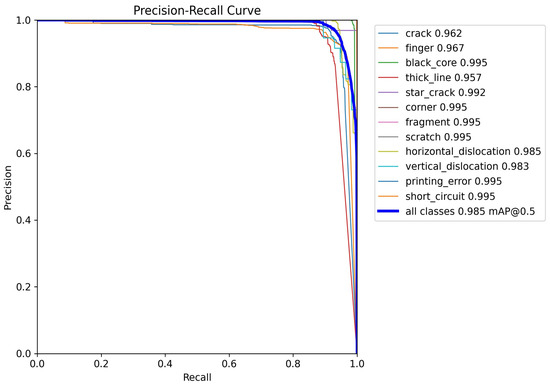 High-Precision Defect Detection in Solar Cells Using YOLOv10 Deep ...