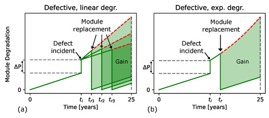 Modeling Cost-Effectiveness of Photovoltaic Module Replacement Based on ...
