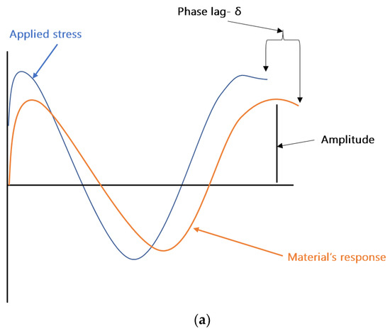Use of Dynamic Mechanical Analysis (DMA) for Characterizing Interfacial ...