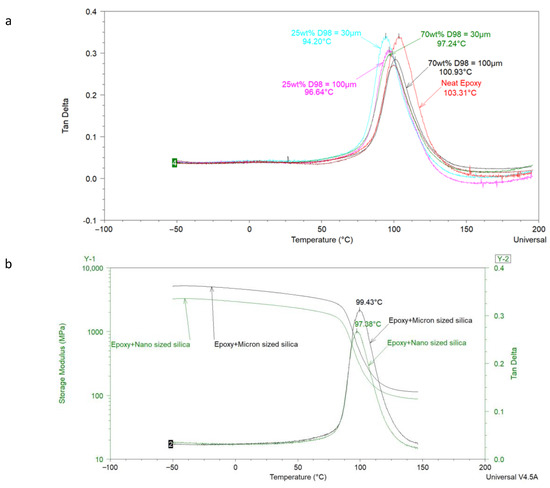 Use of Dynamic Mechanical Analysis (DMA) for Characterizing Interfacial ...