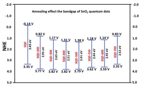 Doped Tin Dioxide (d-SnO2) and Its Nanostructures: Review of the ...
