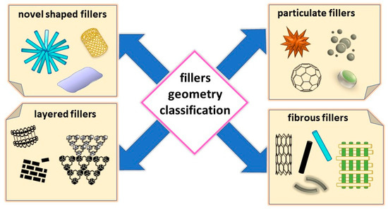 Natural and Synthetic Polymer Fillers for Applications in 3D Printing ...
